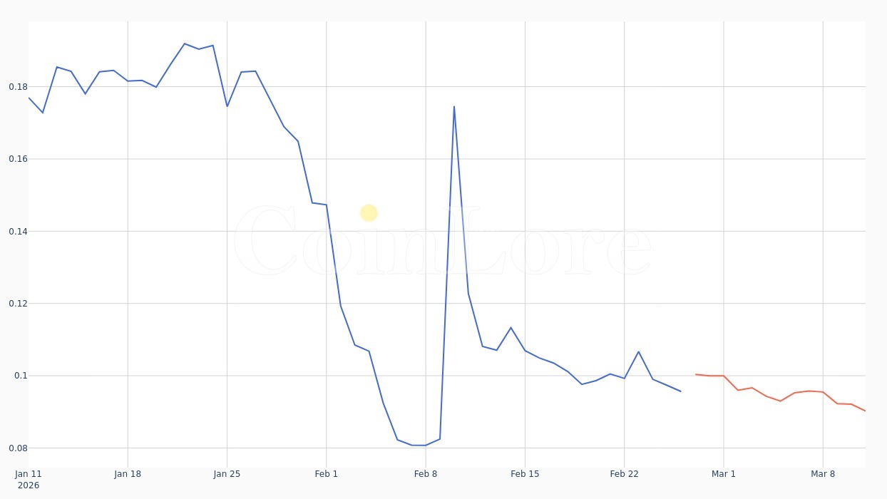 Aavegotchi краткосрочный прогноз курса