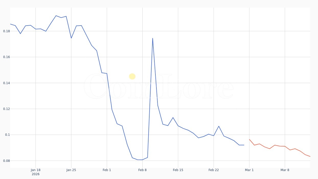 Aavegotchi краткосрочный прогноз курса