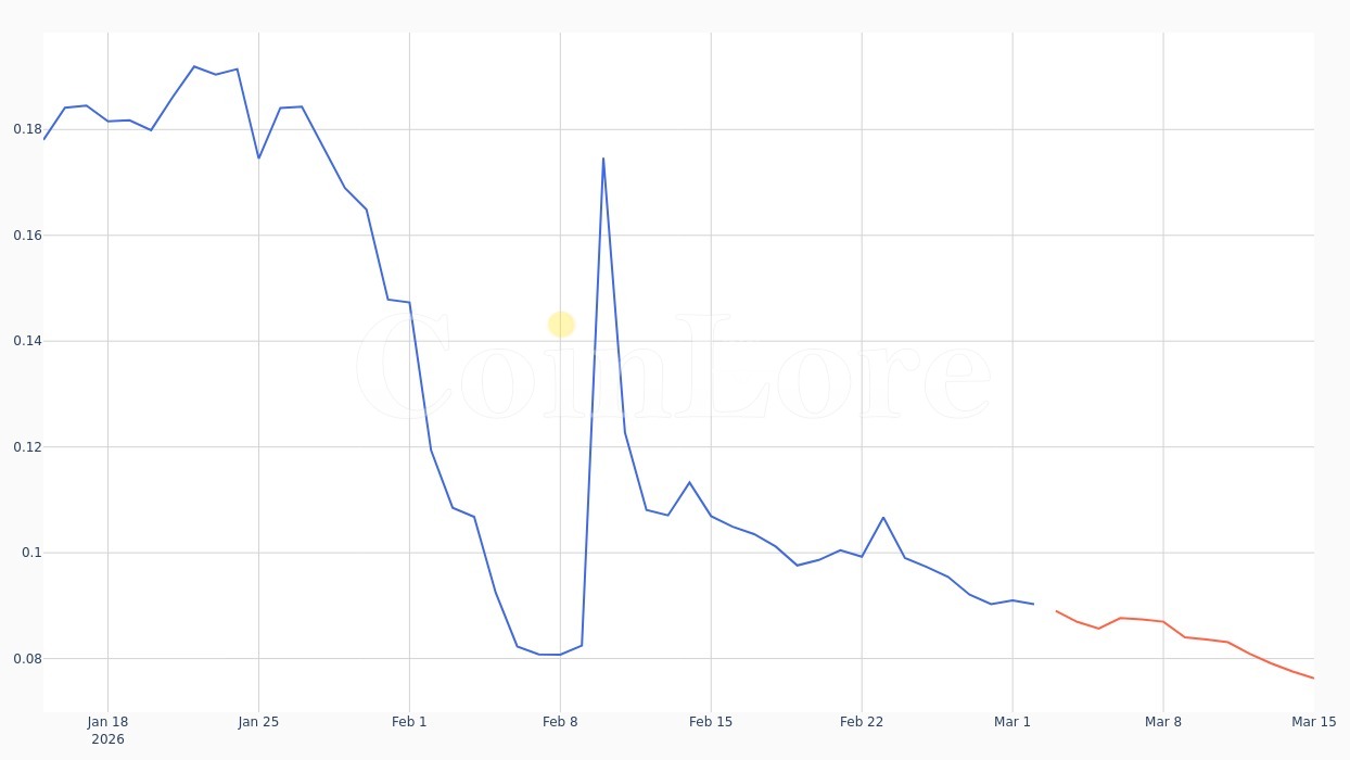 Aavegotchi краткосрочный прогноз курса