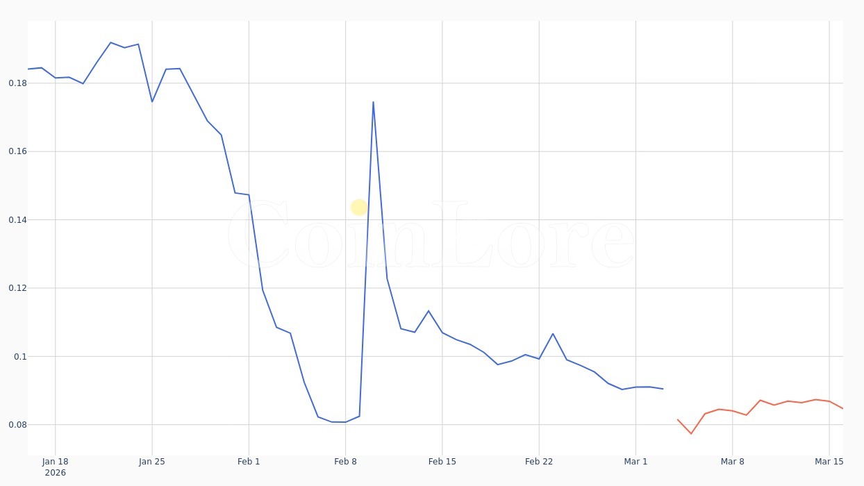 Aavegotchi краткосрочный прогноз курса