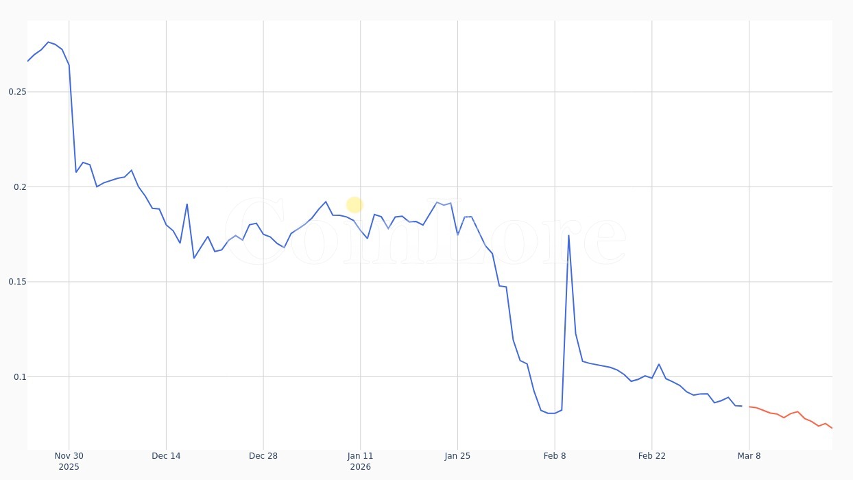 Aavegotchi краткосрочный прогноз курса