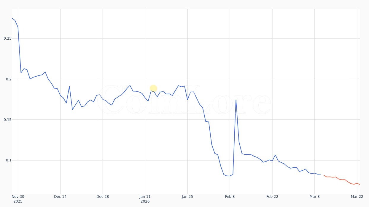 Aavegotchi краткосрочный прогноз курса