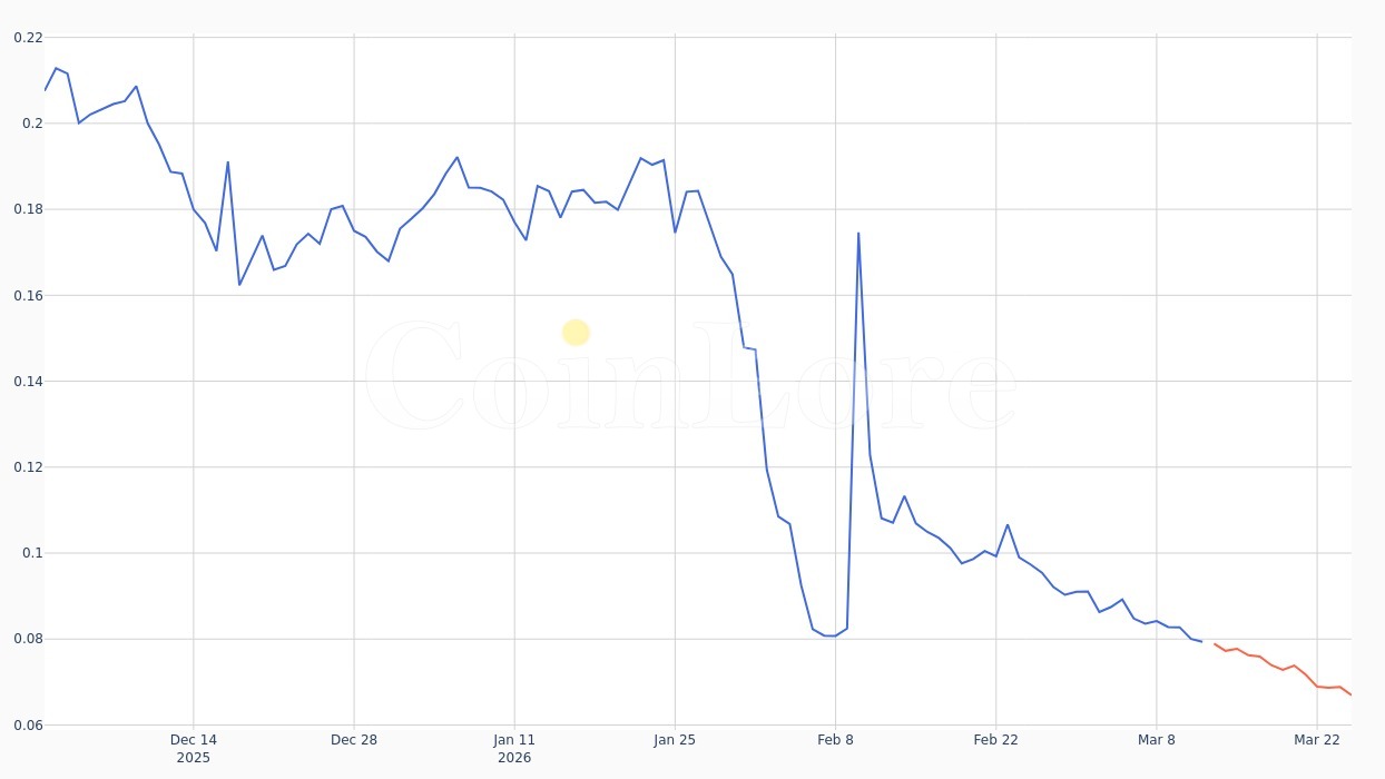 Aavegotchi краткосрочный прогноз курса