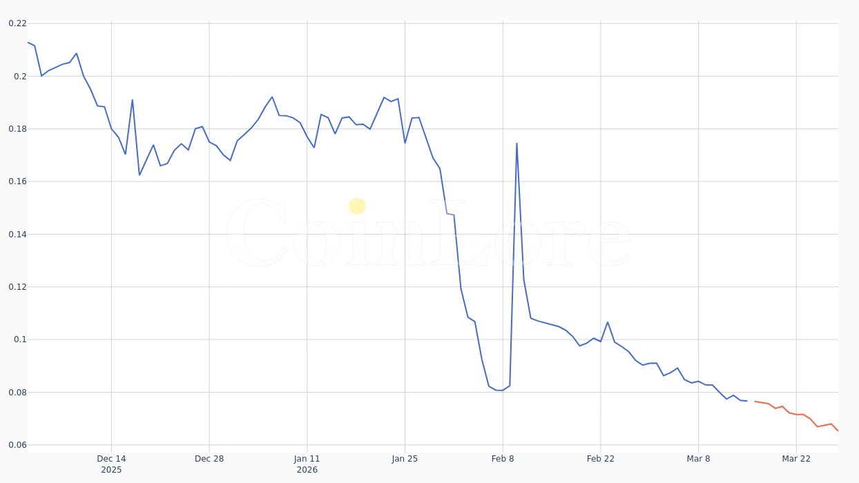 Aavegotchi краткосрочный прогноз курса
