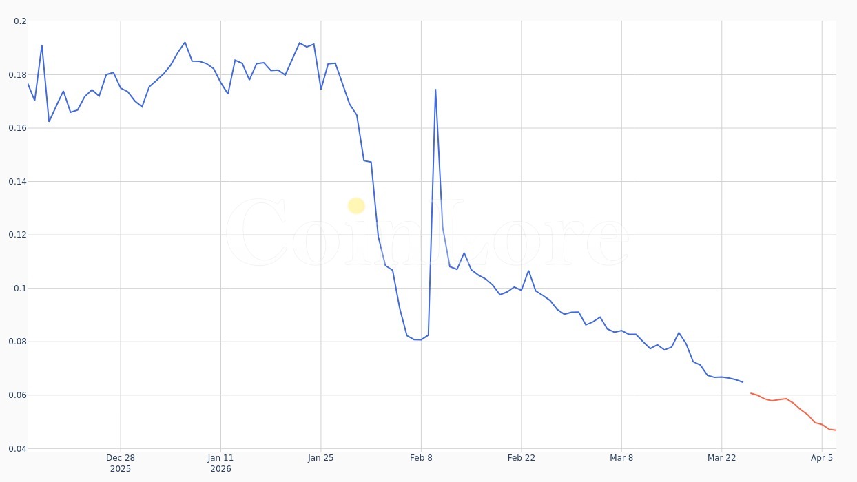 Aavegotchi краткосрочный прогноз курса