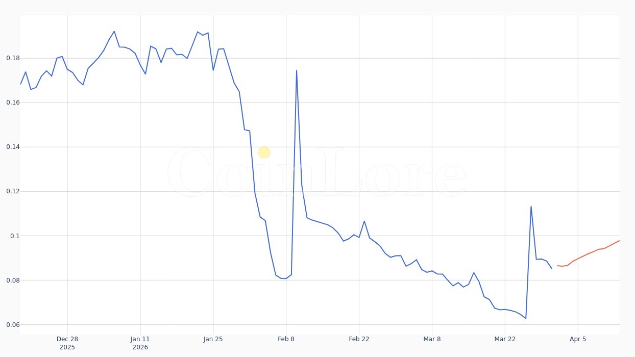 Aavegotchi краткосрочный прогноз курса
