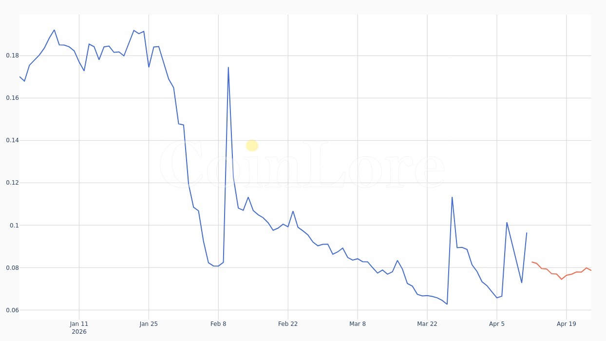 Aavegotchi краткосрочный прогноз курса