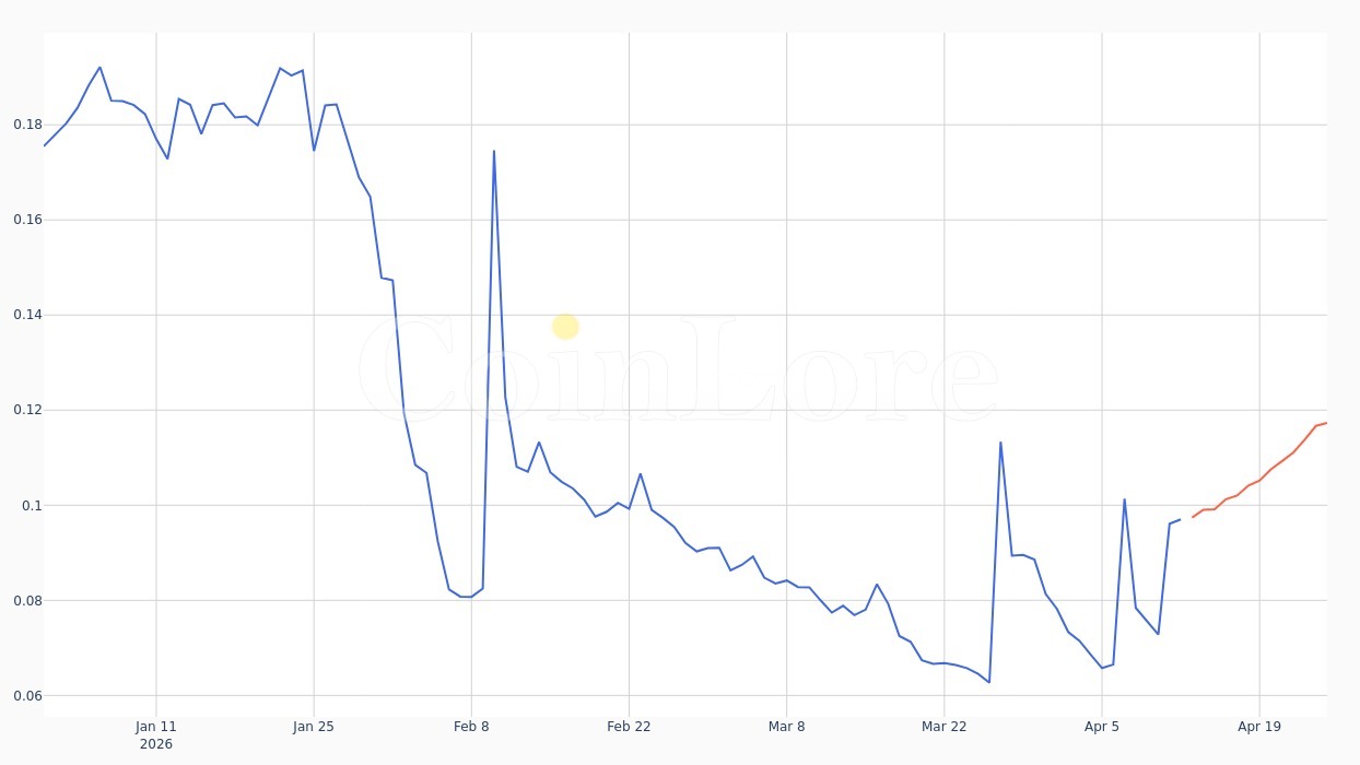 Aavegotchi краткосрочный прогноз курса