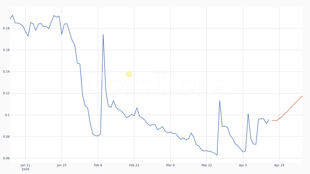 Aavegotchi краткосрочный прогноз курса