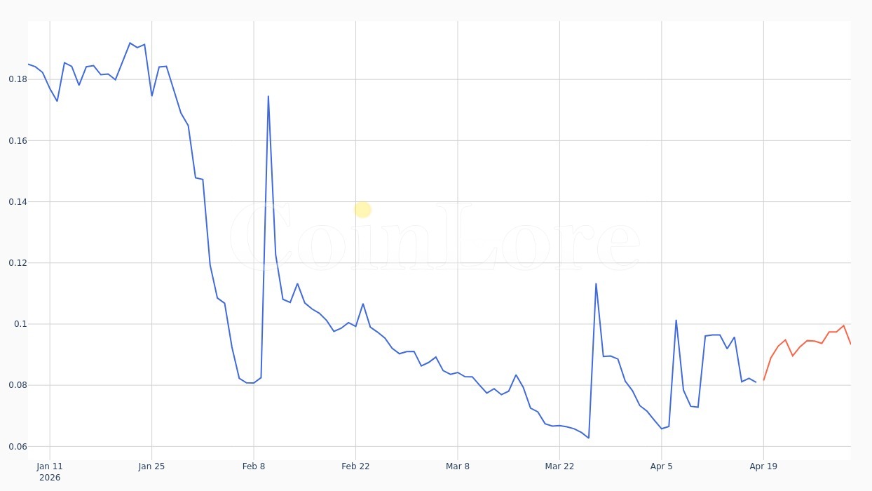 Aavegotchi краткосрочный прогноз курса