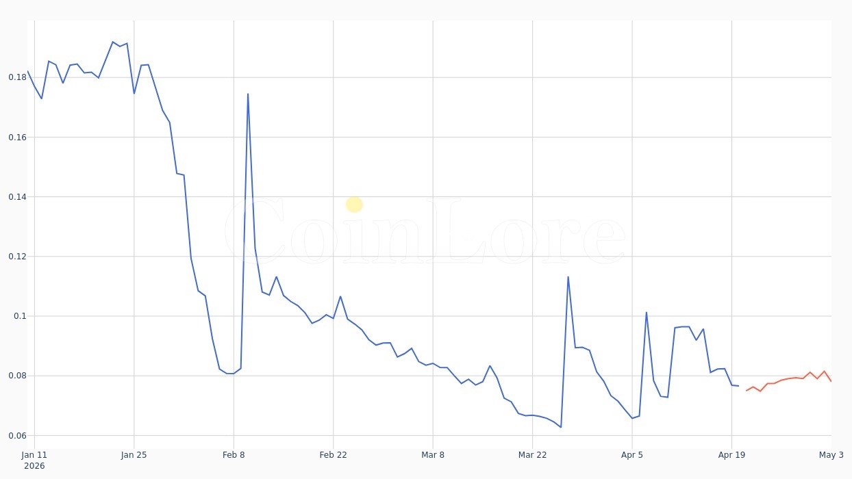 Aavegotchi краткосрочный прогноз курса