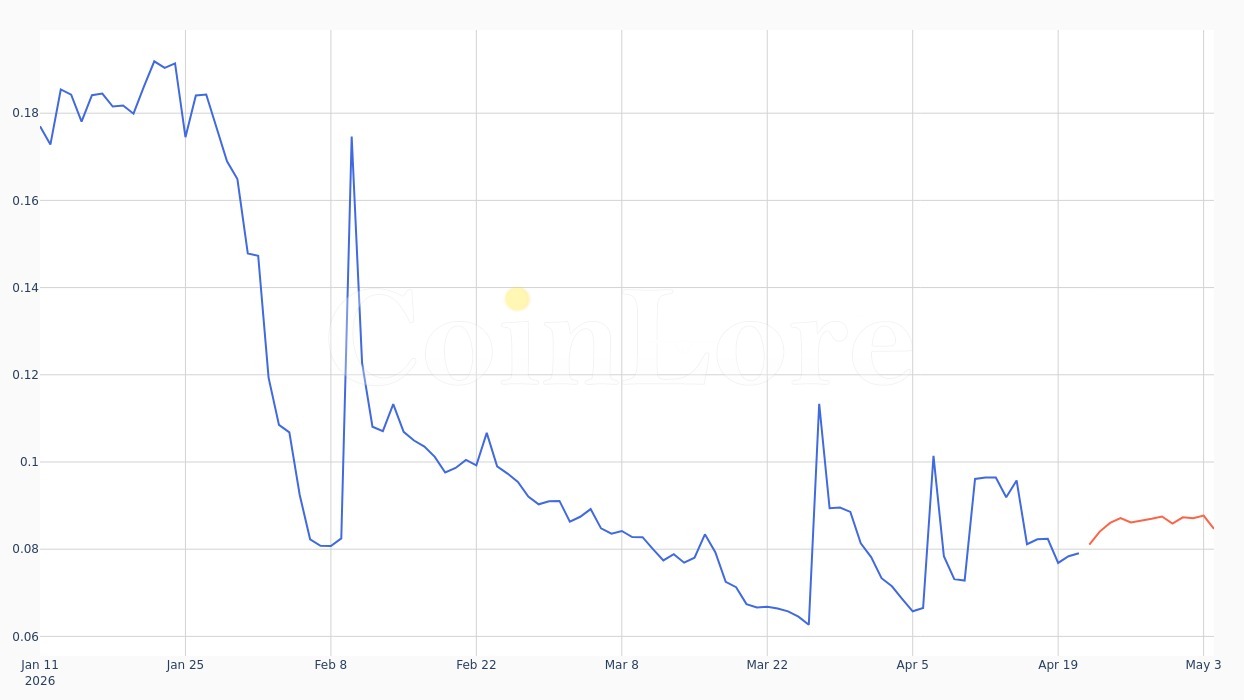 Aavegotchi краткосрочный прогноз курса