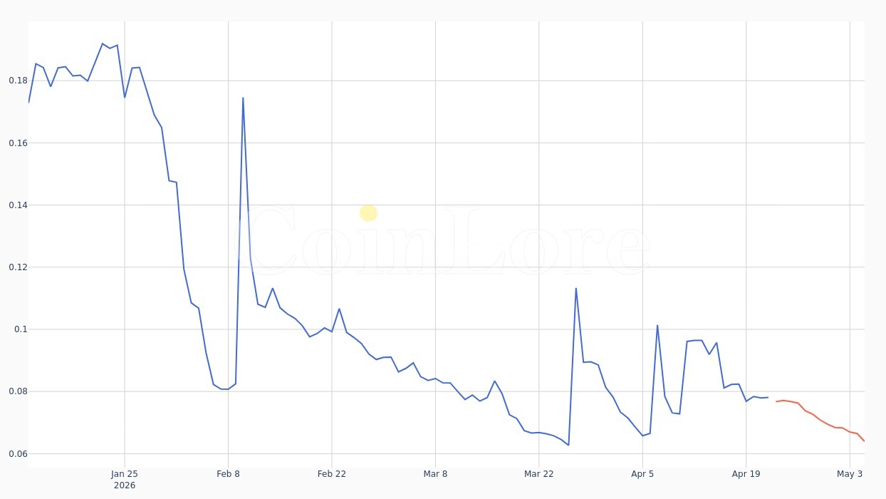 Aavegotchi краткосрочный прогноз курса