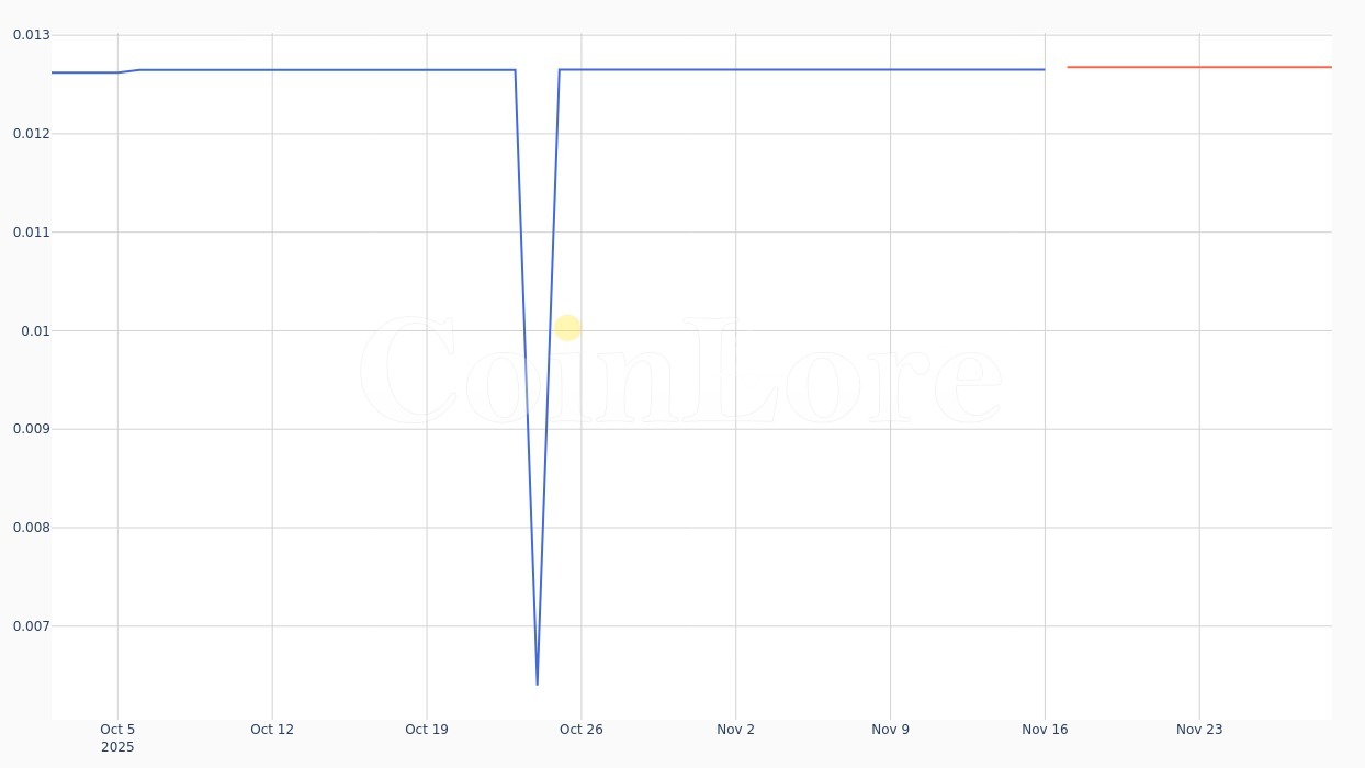 AAX Token short-term price prediction