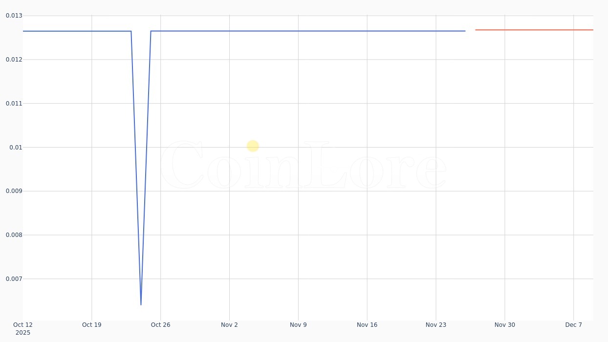 AAX Token short-term price prediction