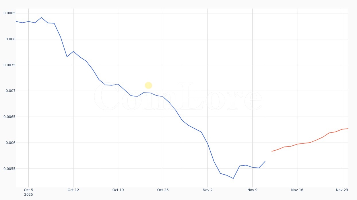 AB short-term price prediction
