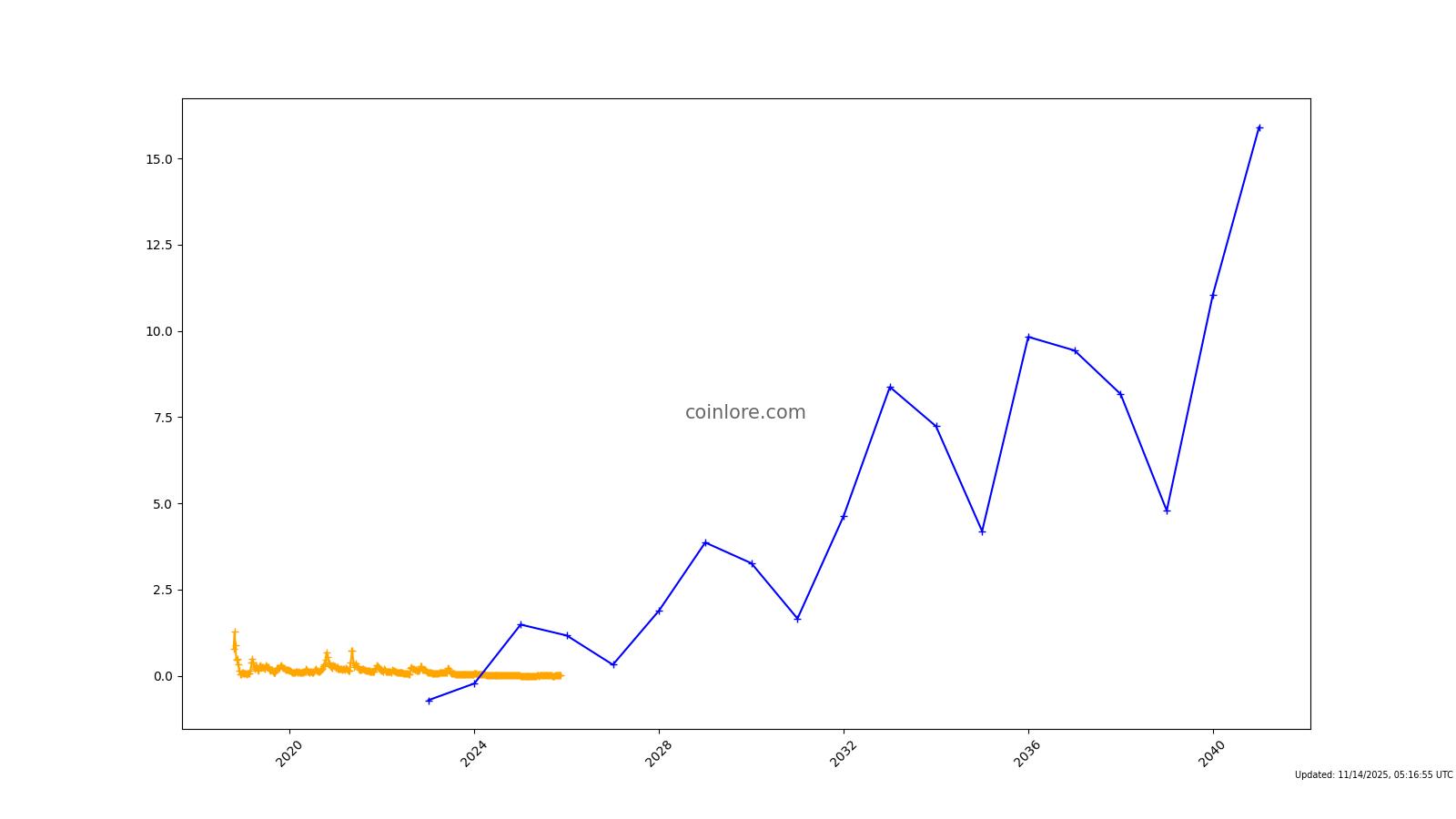 ABBC Coin price prediction long-term