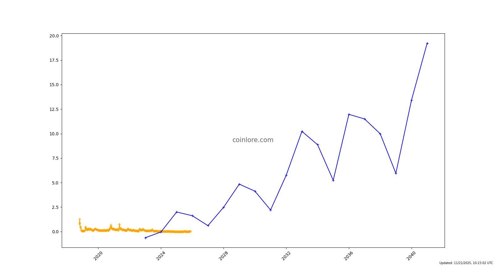 ABBC Coin price prediction long-term