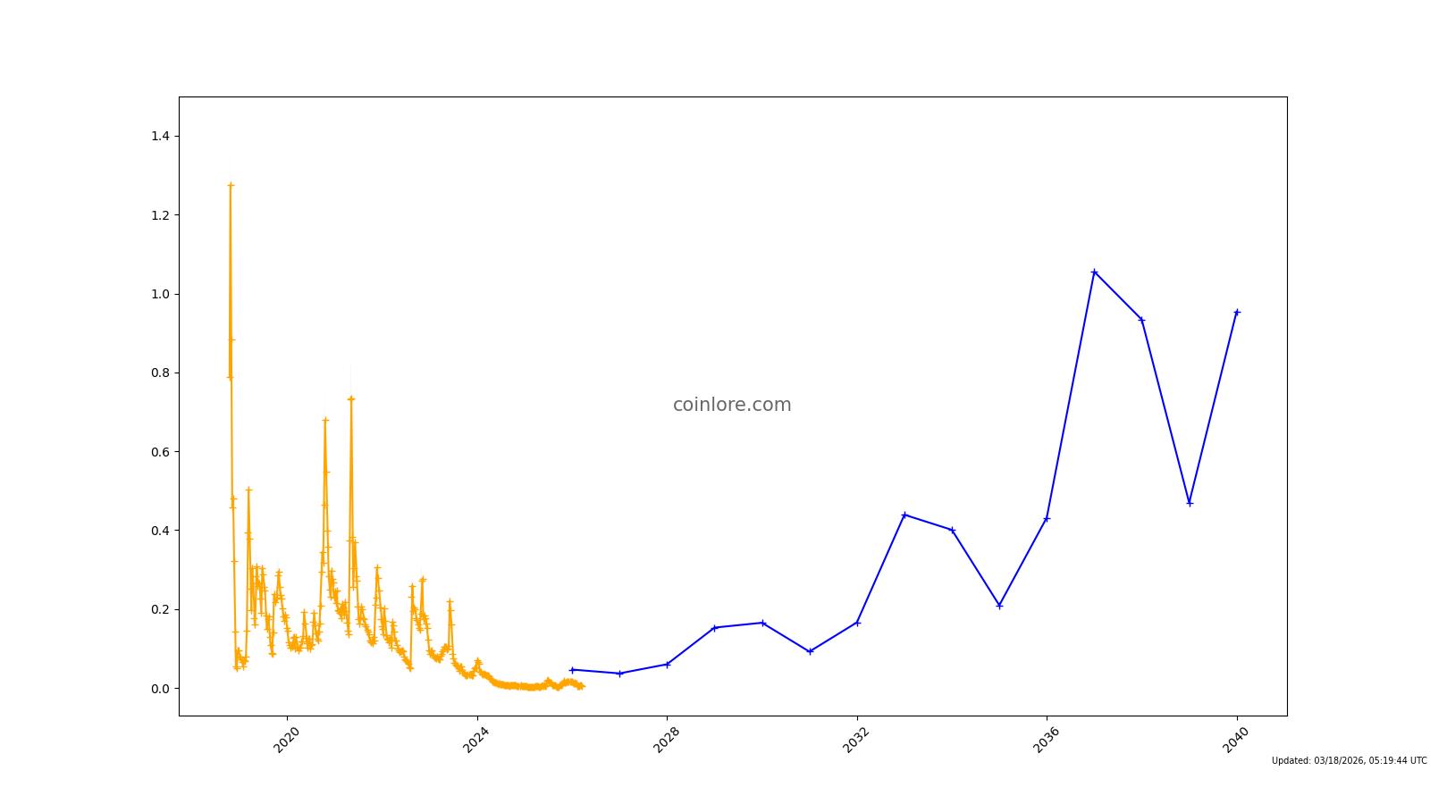 Predicción del precio de ABBC Coin a largo plazo