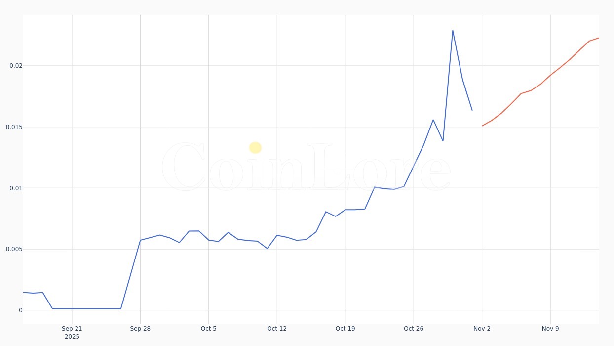 ABBC Coin kurzfristige Kurs prognose