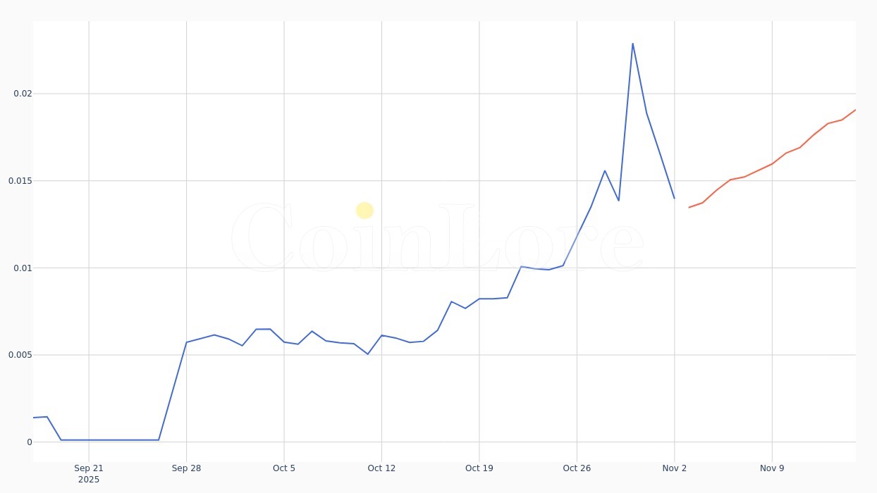 Predicción del precio a corto plazo de ABBC Coin