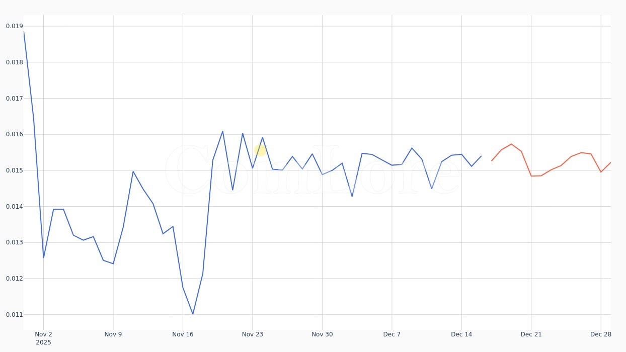 Predicción del precio a corto plazo de ABBC Coin