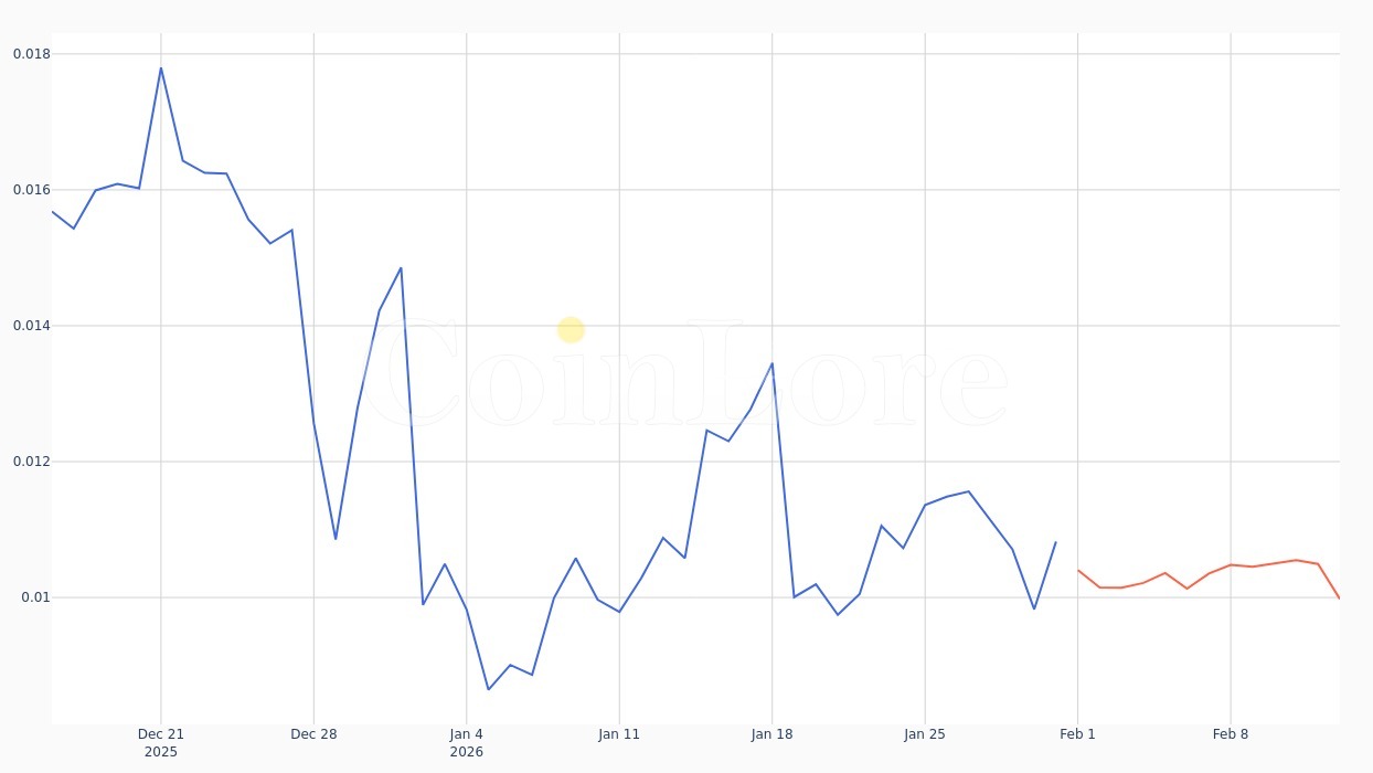 Predicción del precio a corto plazo de ABBC Coin