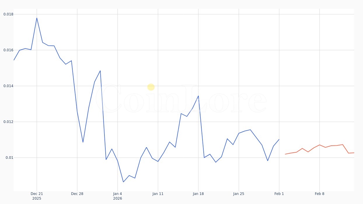 Predicción del precio a corto plazo de ABBC Coin