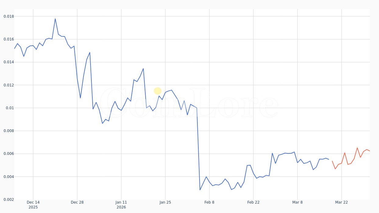 Predicción del precio a corto plazo de ABBC Coin