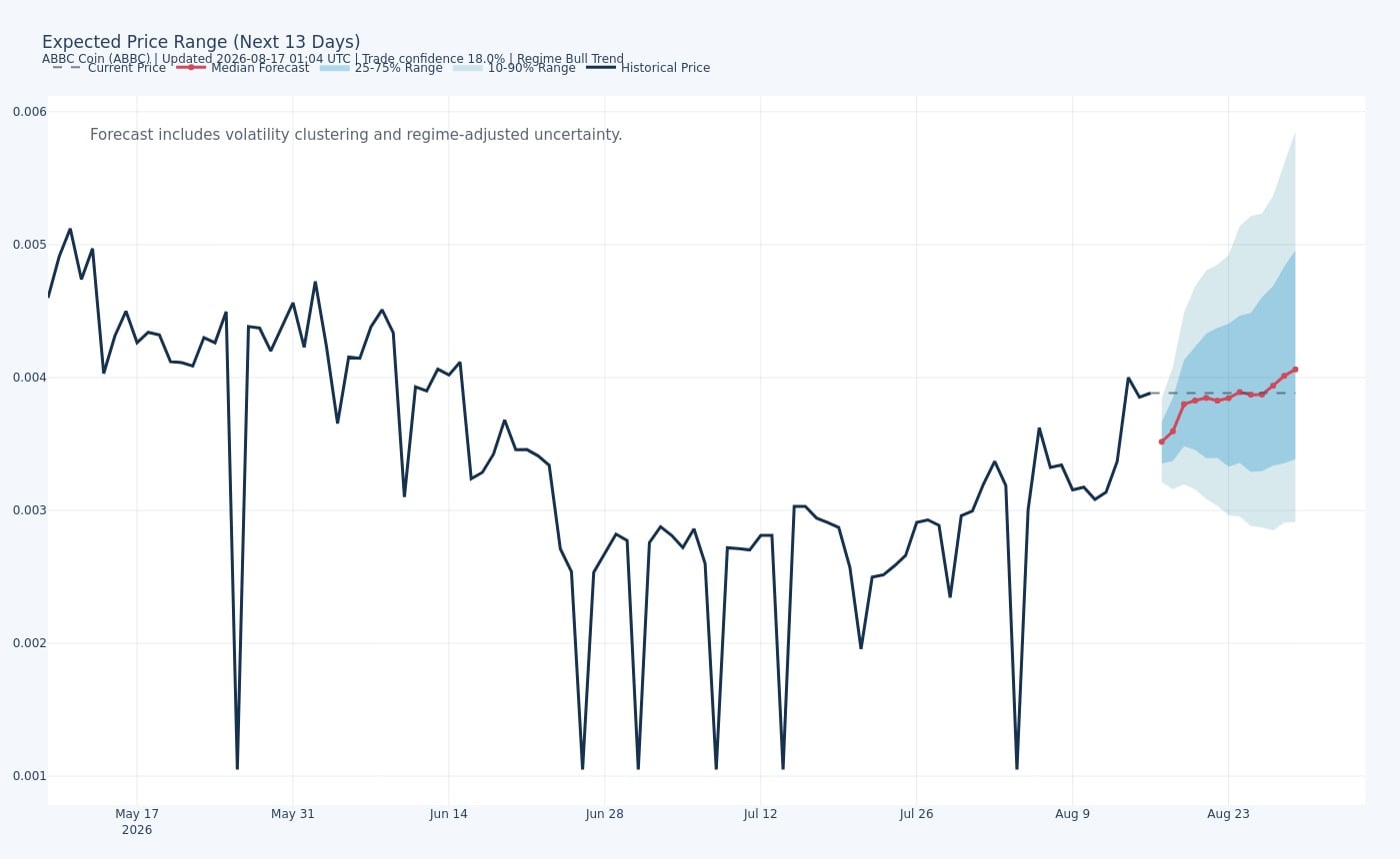 ABBC Coin price forecast next 13 days with confidence range and prediction bands