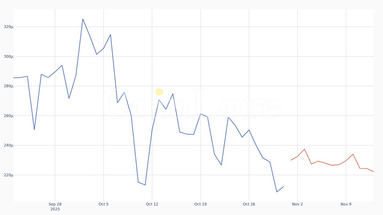 Abble short-term price prediction