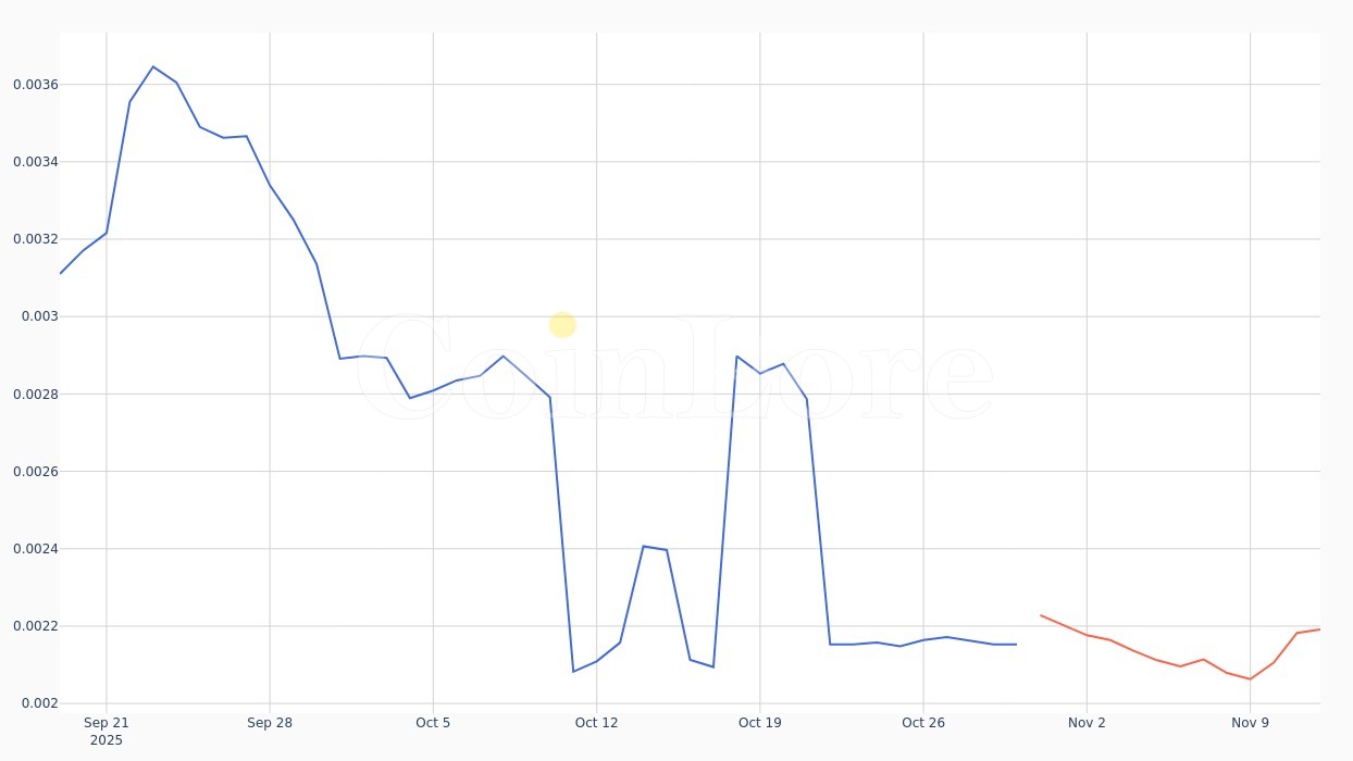 ABDS Token short-term price prediction