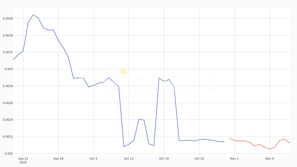 ABDS Token kurzfristige Kurs prognose