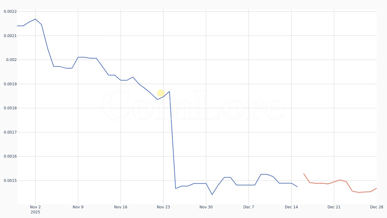 ABDS Token kurzfristige Kurs prognose