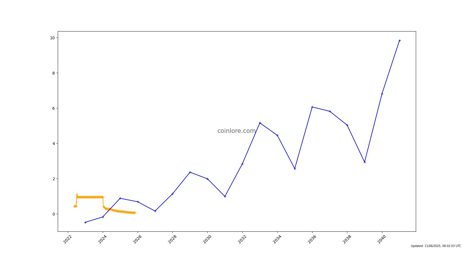 Abey price prediction long-term
