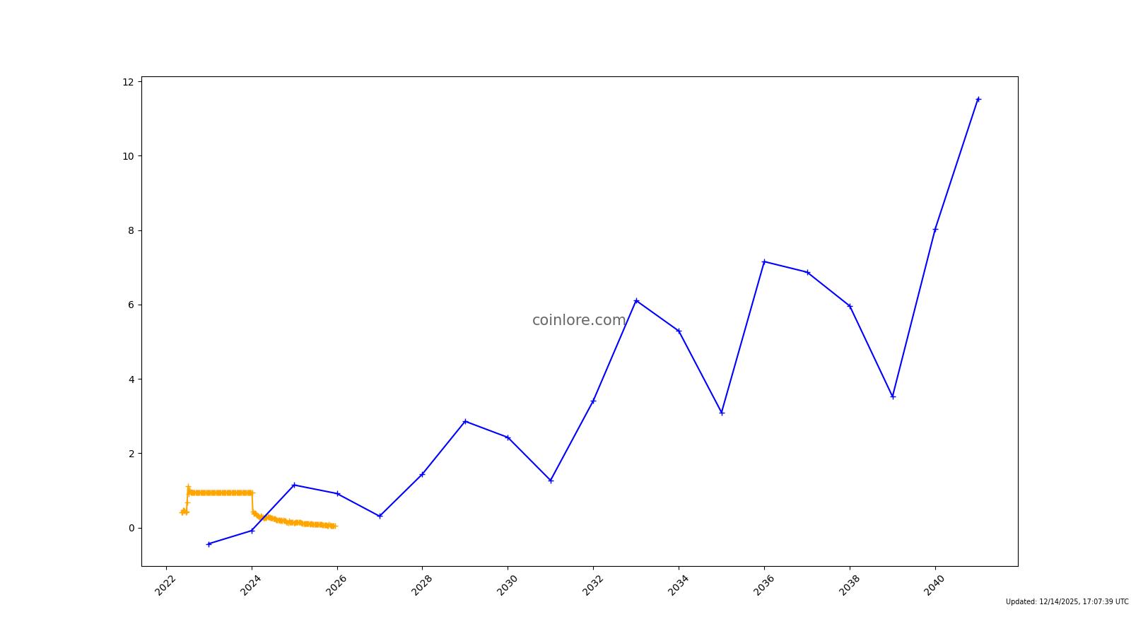 Abey price prediction long-term