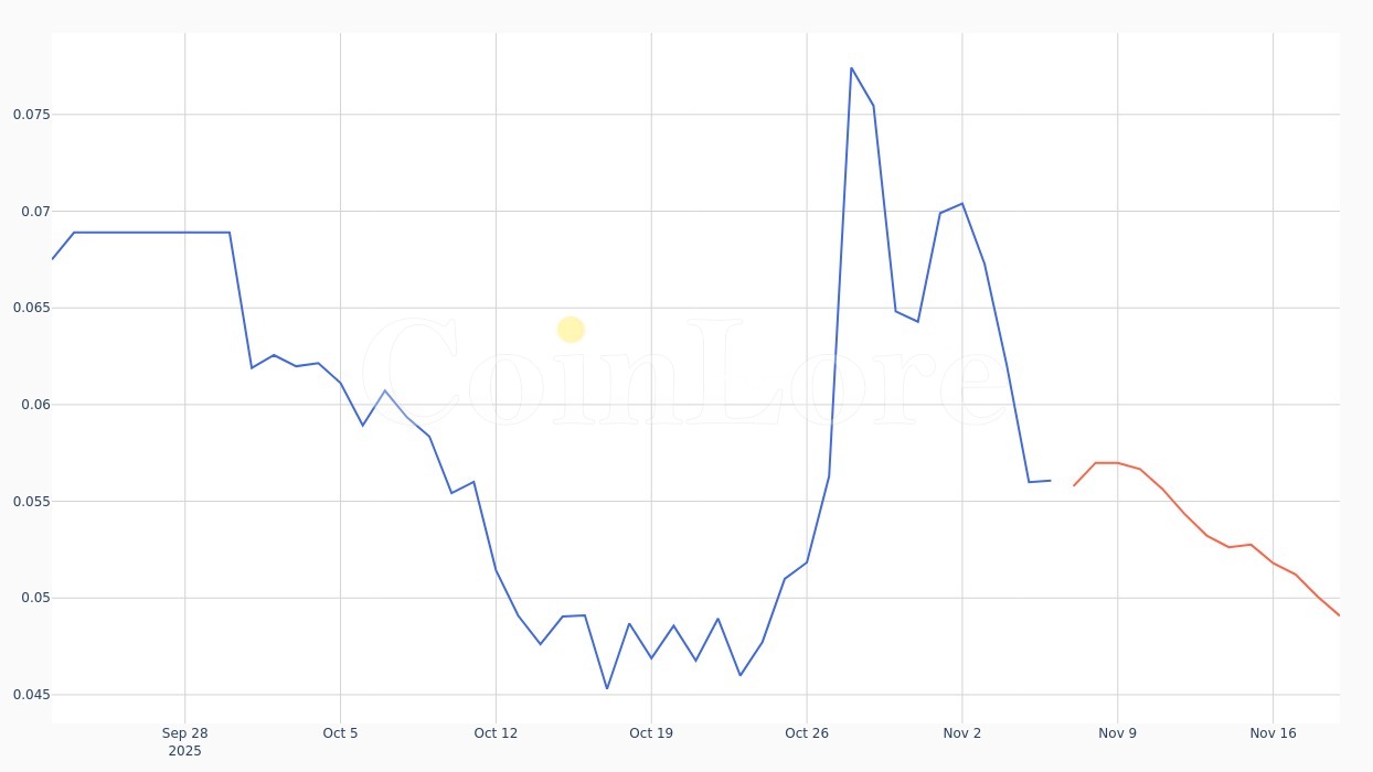 Abey short-term price prediction