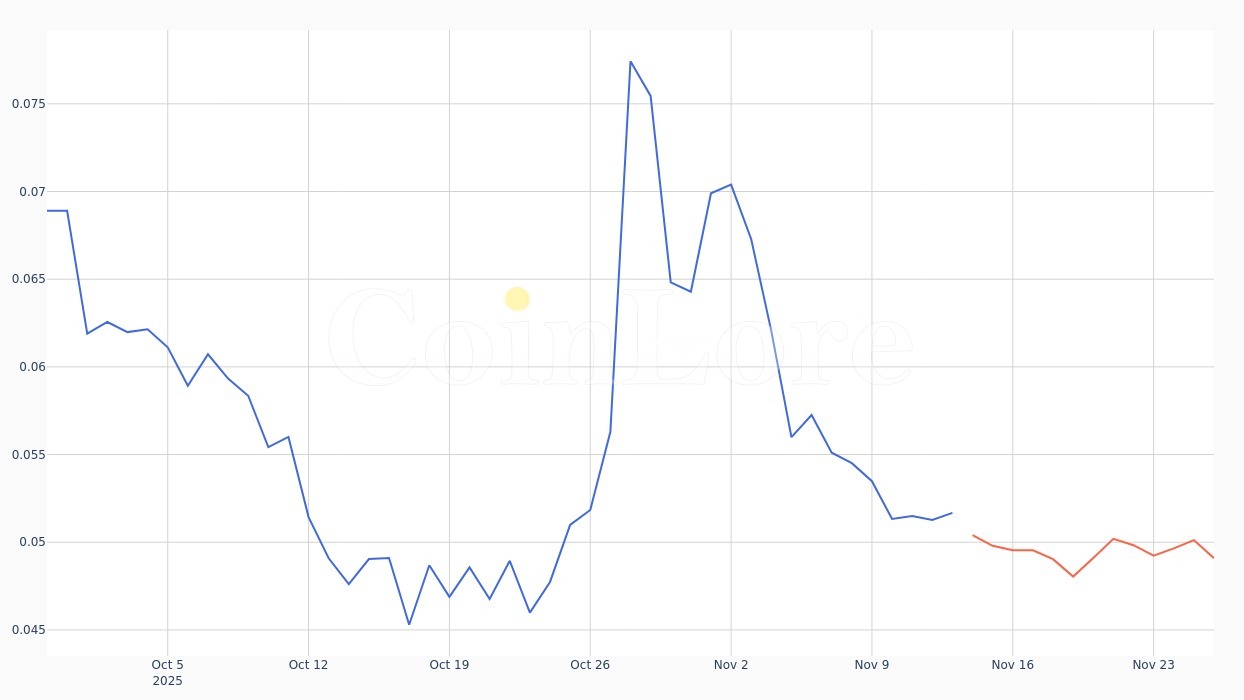 Abey short-term price prediction