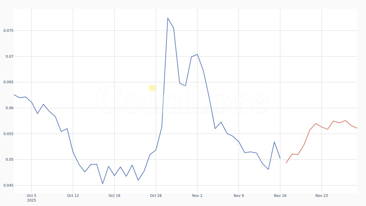 Abey short-term price prediction