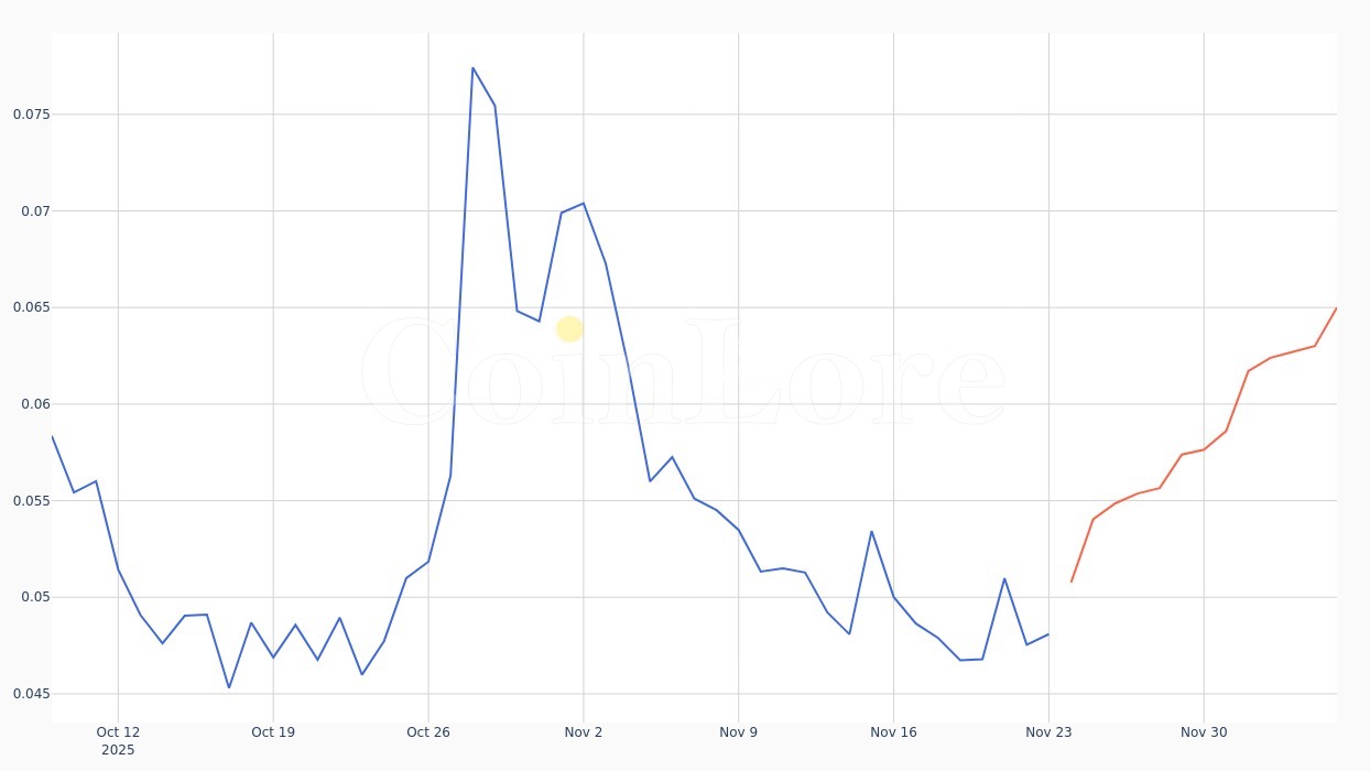 Abey short-term price prediction