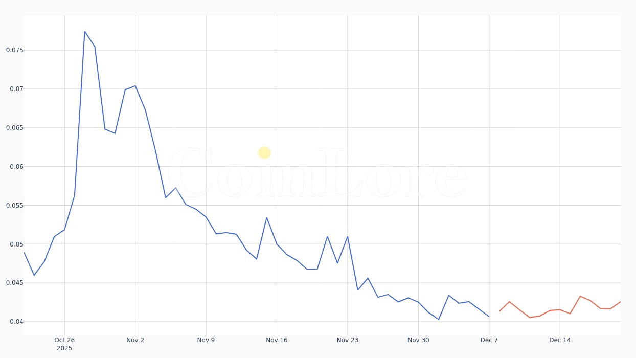 Abey short-term price prediction