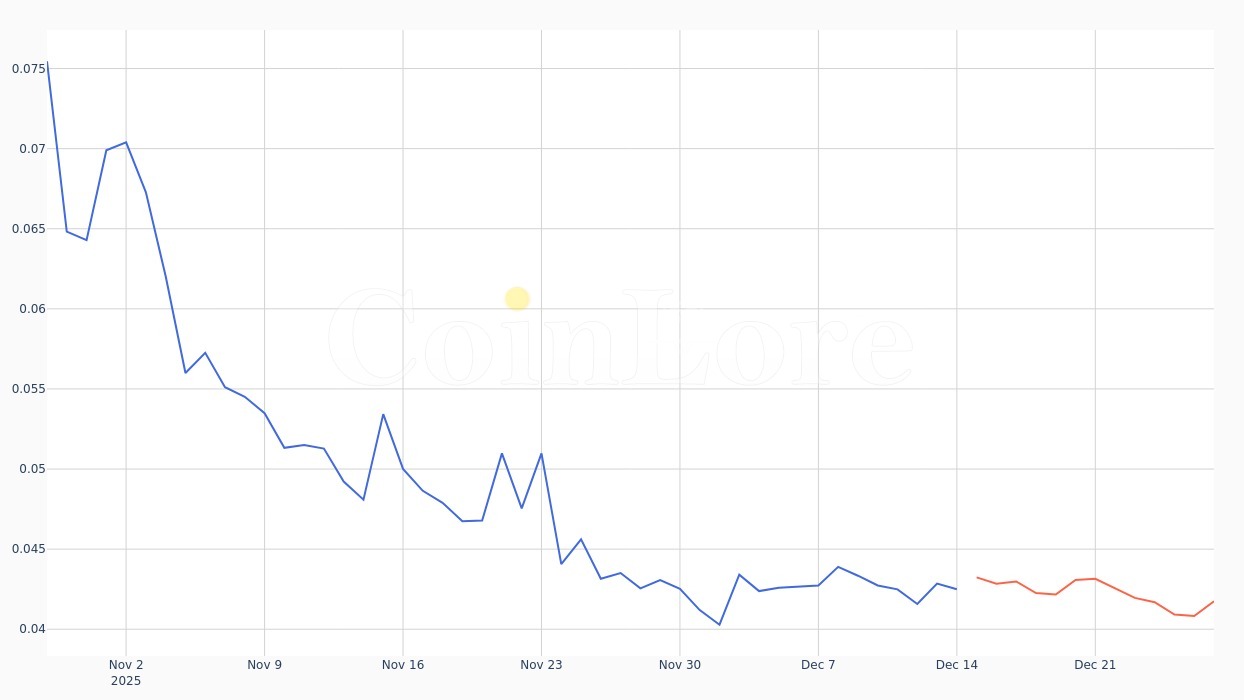 Abey short-term price prediction