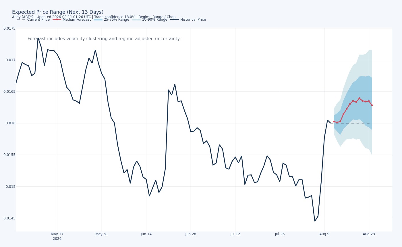 Abey price forecast next 13 days with confidence range and prediction bands