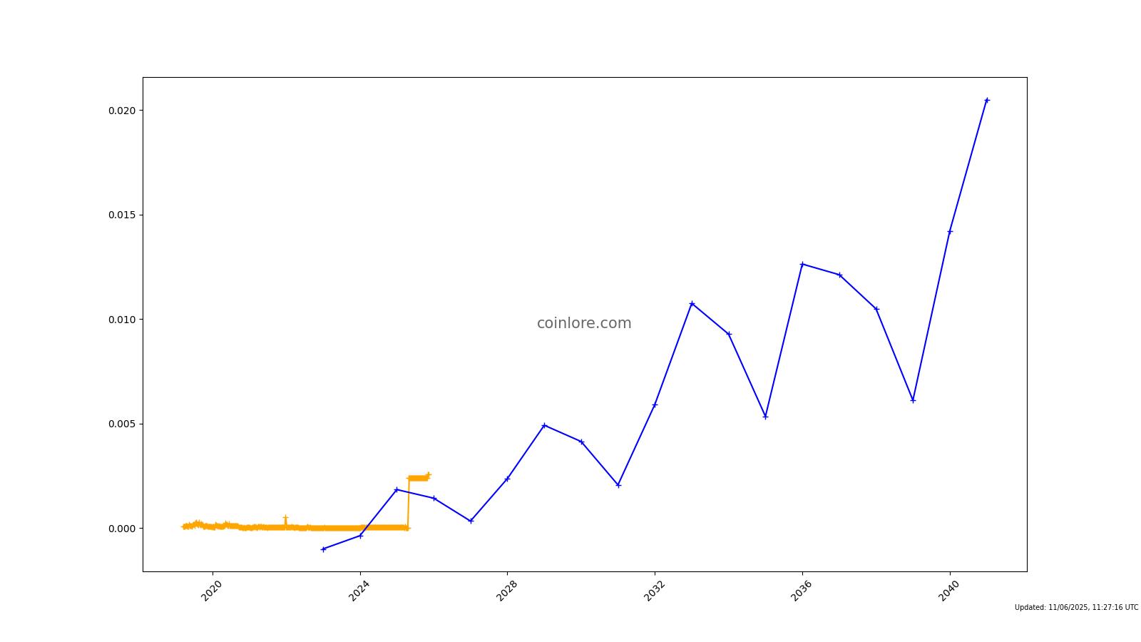 Abitshadow Token price prediction long-term