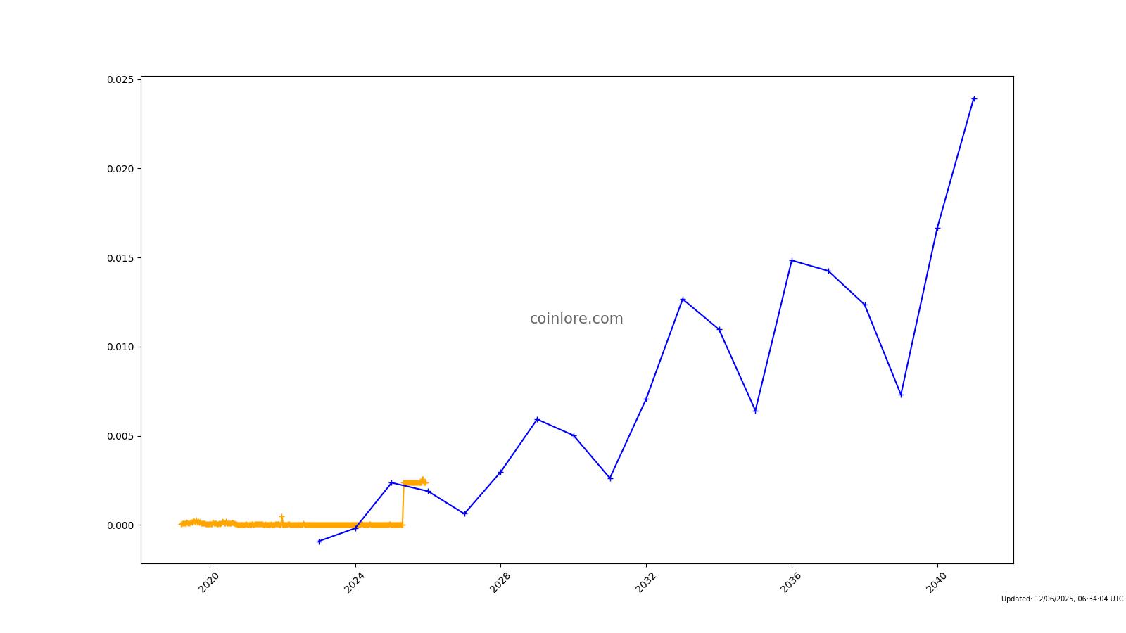 Abitshadow Token price prediction long-term