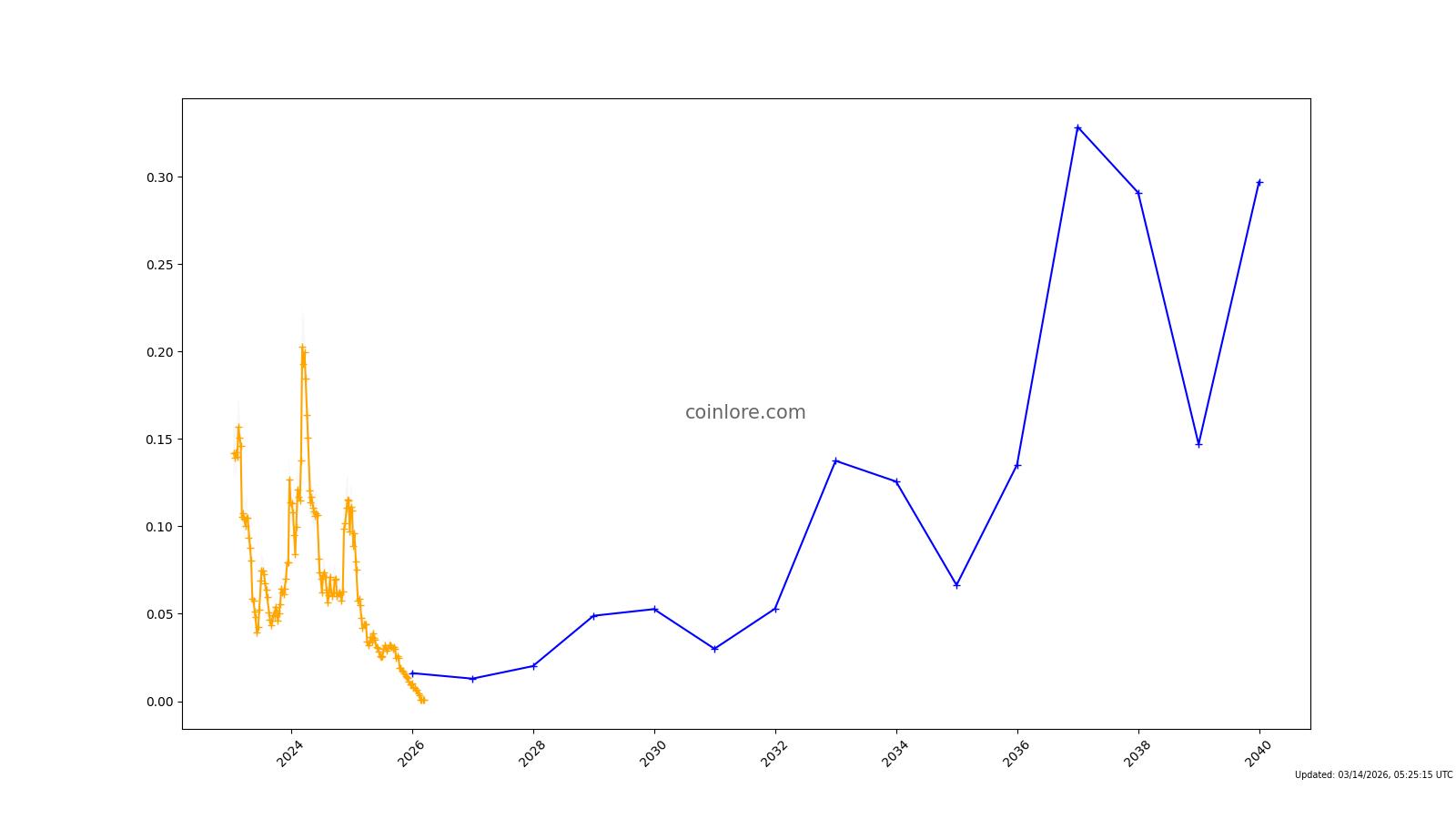 Acala Token uzun vadeli fiyat tahmini