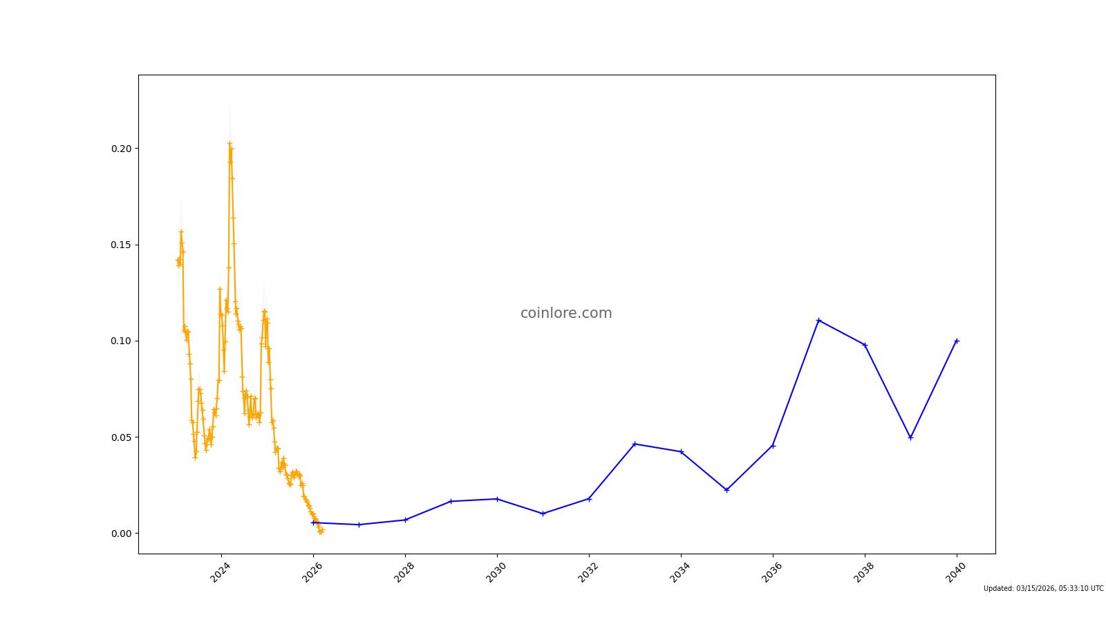 Predicción del precio de Acala Token a largo plazo