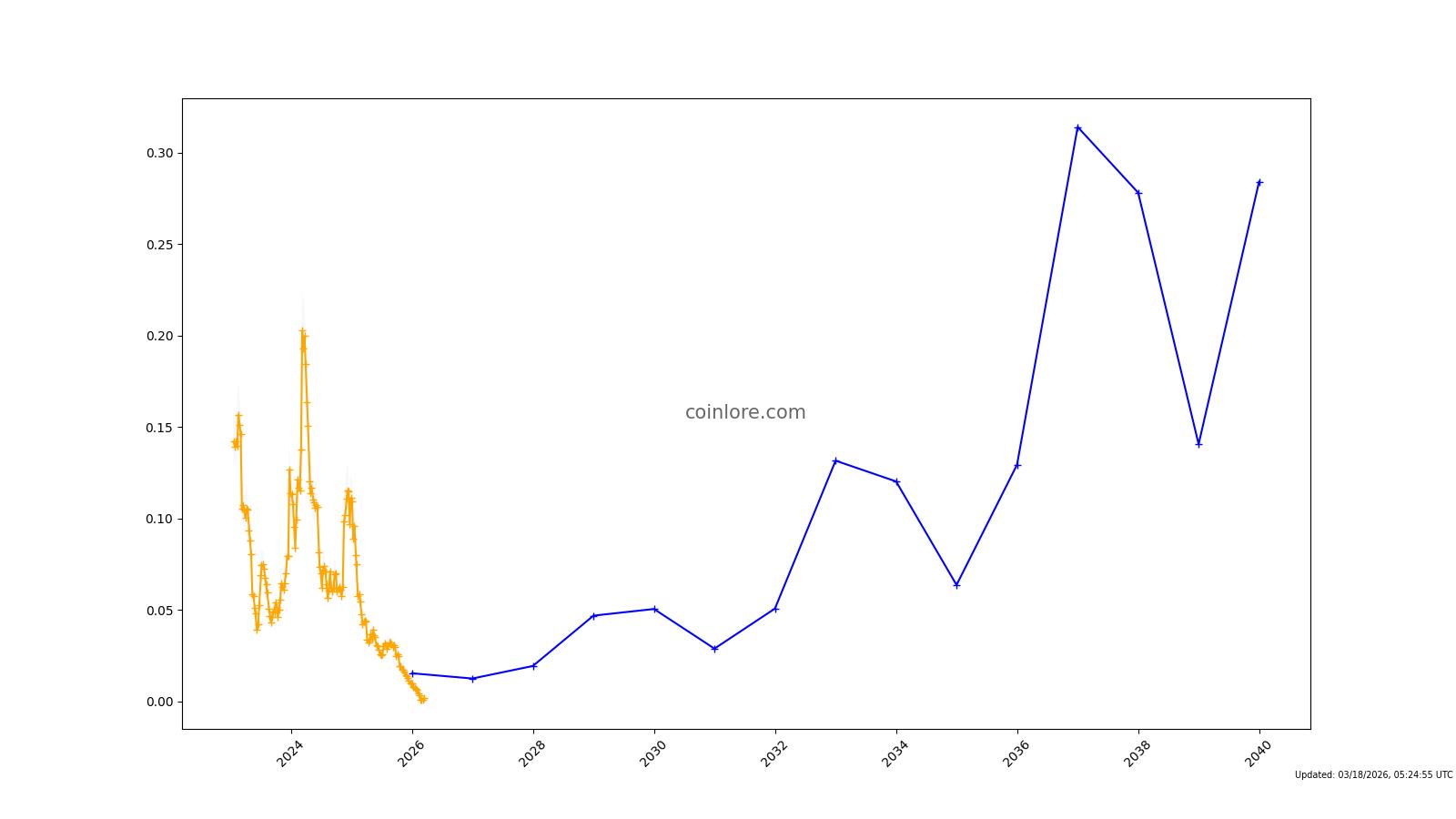 Acala Token долгосрочные прогноз курса