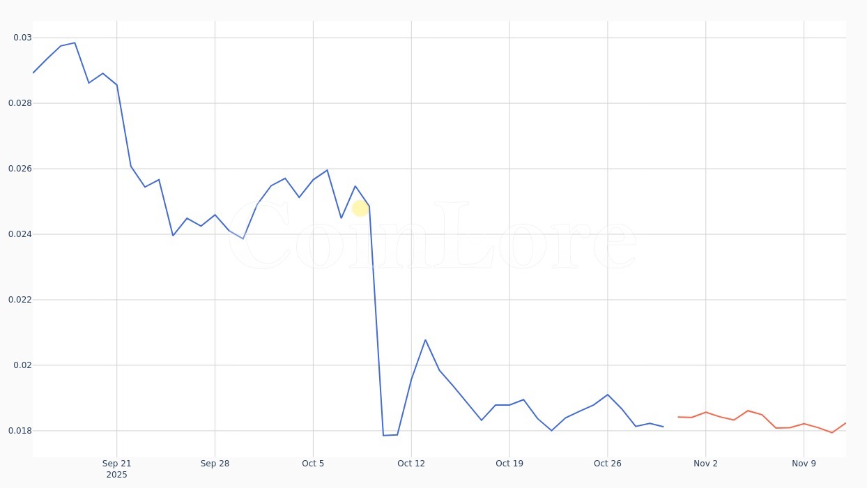 Predicción del precio a corto plazo de Acala Token