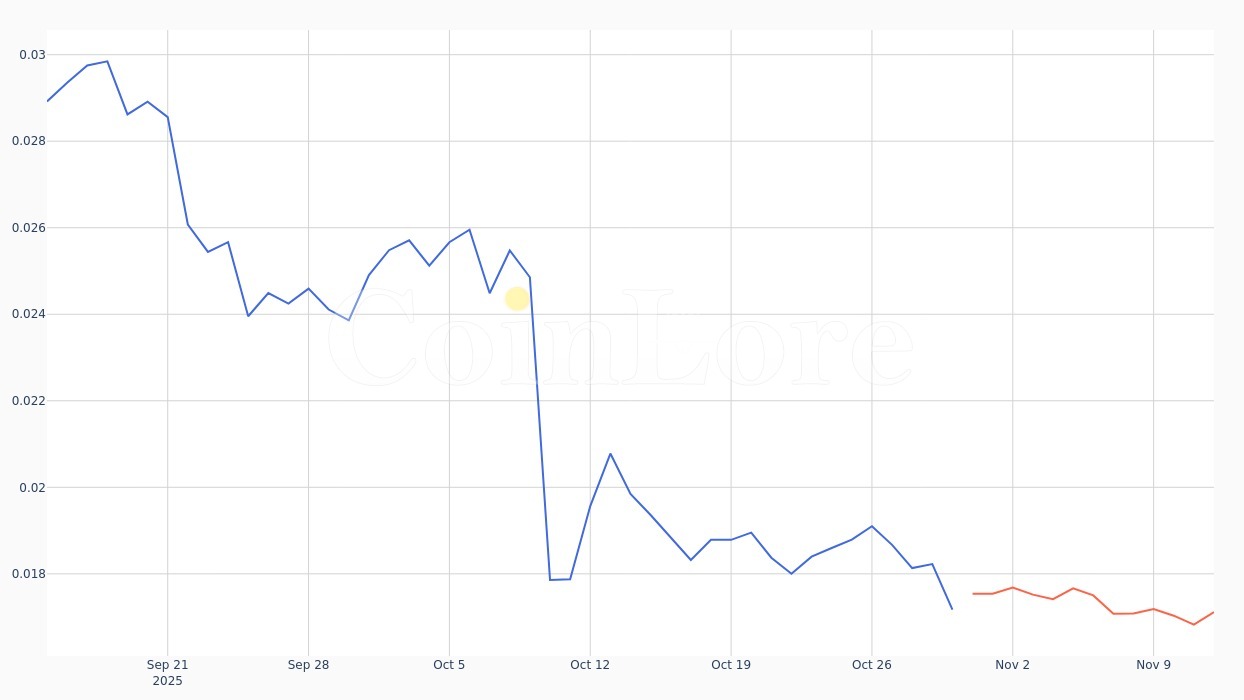 Acala Token kurzfristige Kurs prognose